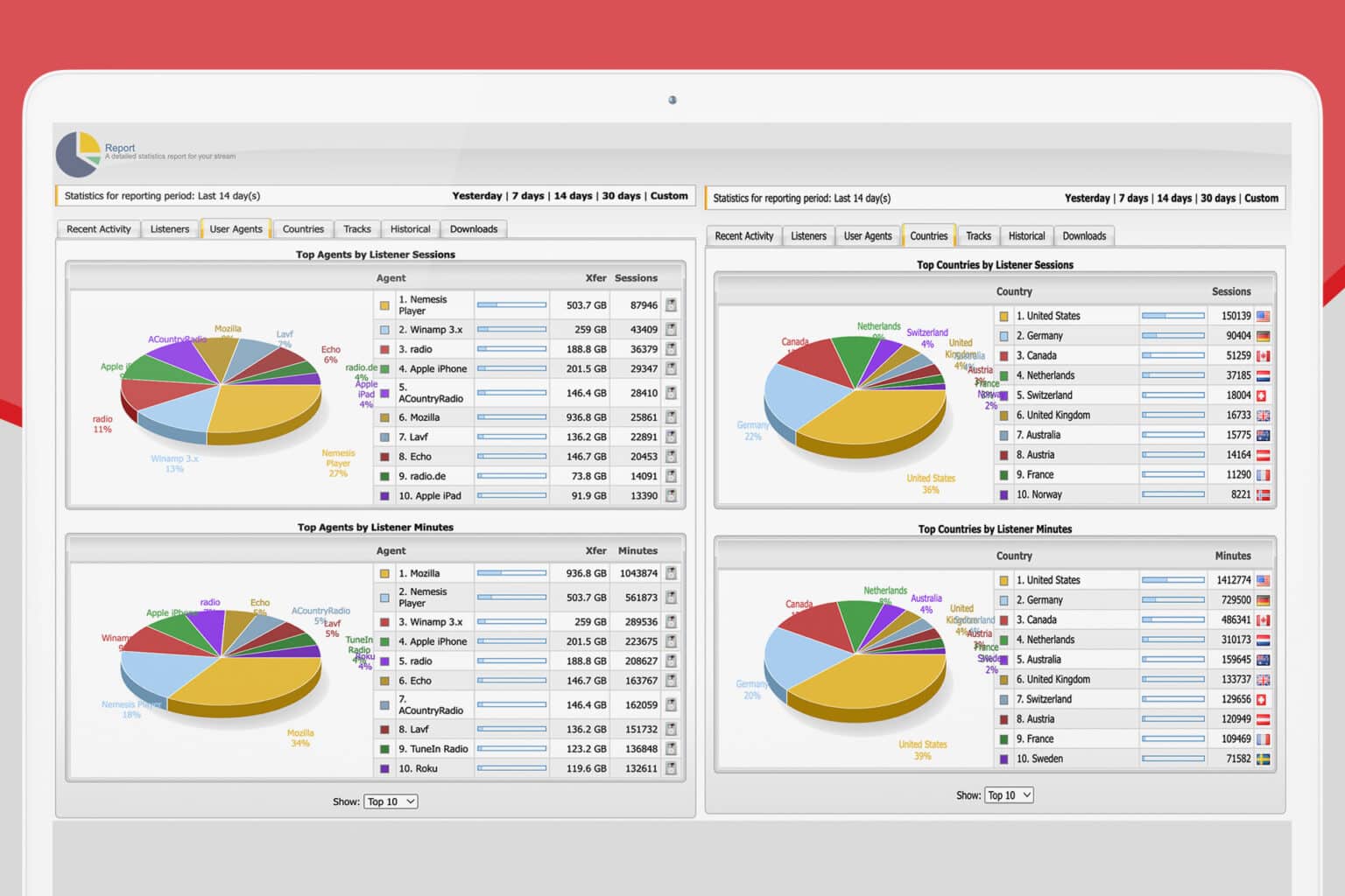 Centova Cast Statistics - Streaming Pulse Inc.